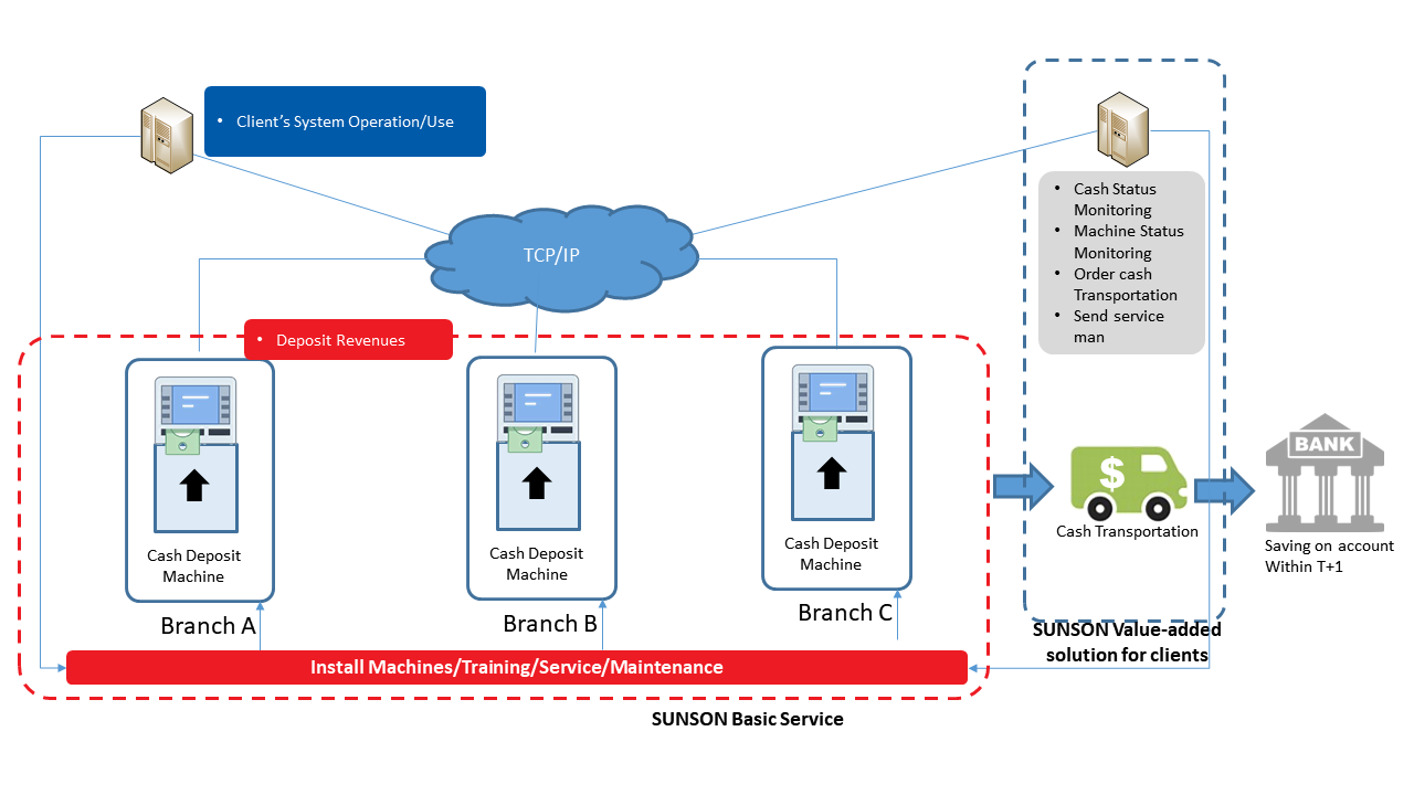 Smart Cash Deposit Machine Solution । Sunson Tech